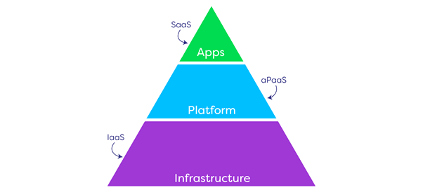 Wat is een applicatie platform as a service? (aPaaS)