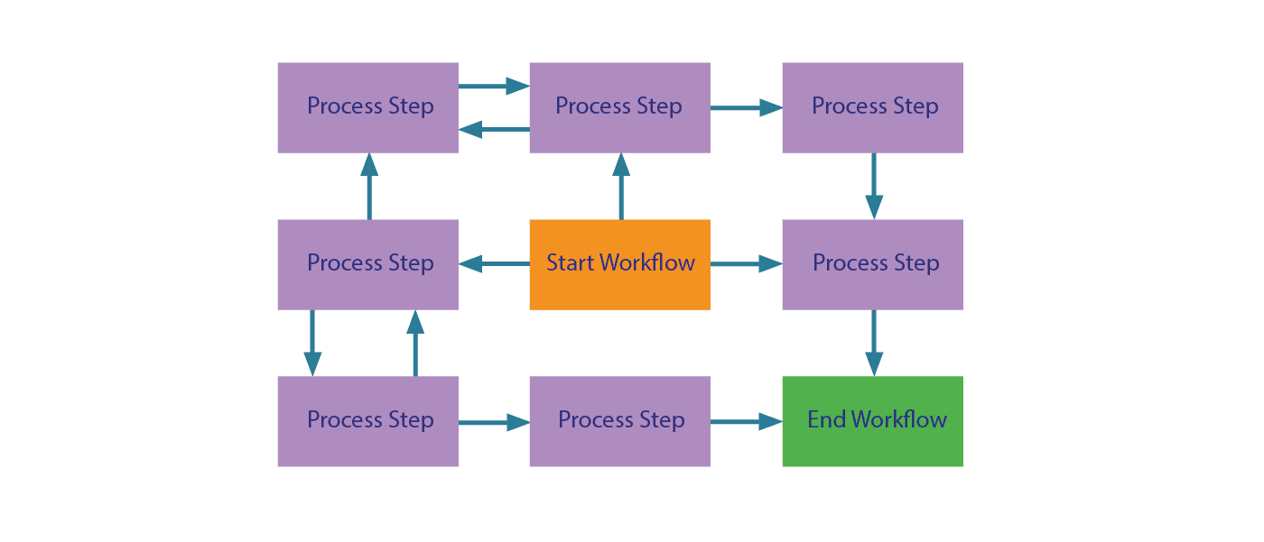 Workflow Concepten: Digitalisering van een offline proces