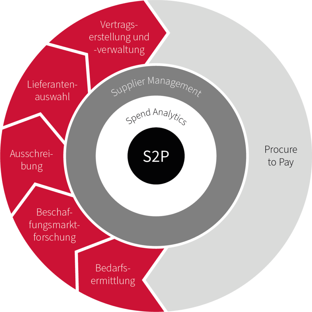 Wat is Purchase-to-Pay
