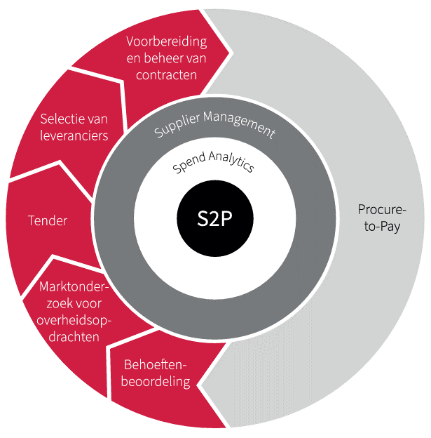 Wat is Source-to-Contract?
